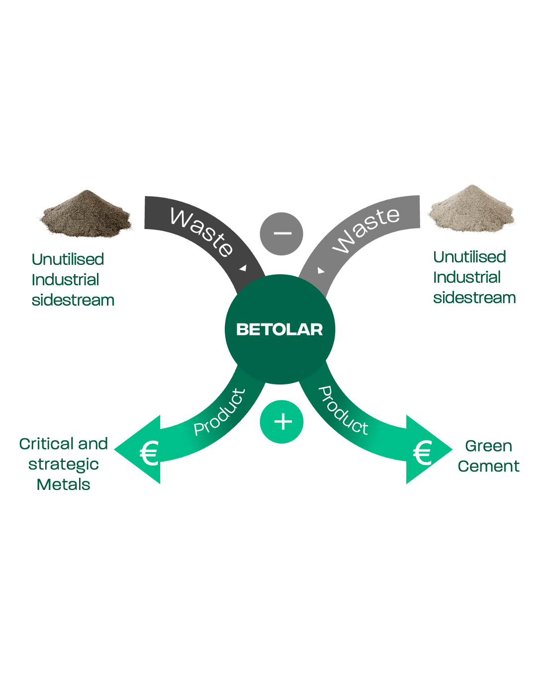 Metal Extraction